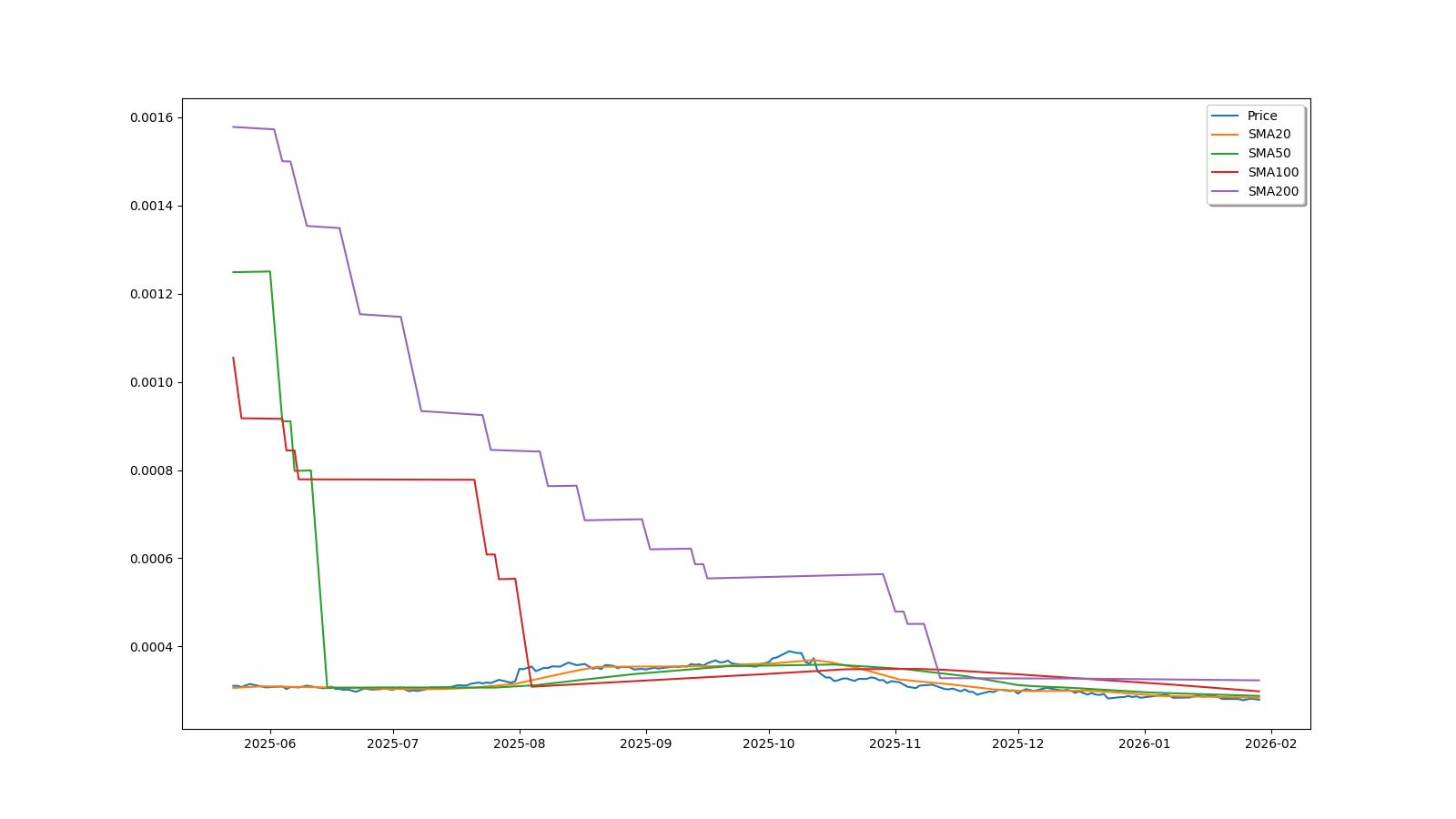 BambooDeFi Simple Moving Averages