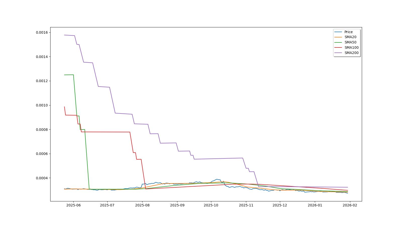BambooDeFi Simple Moving Averages
