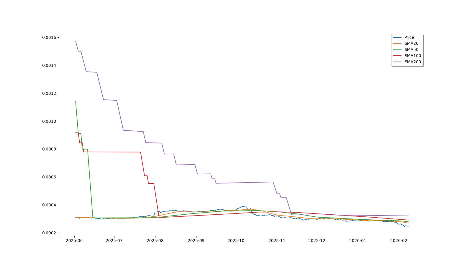 BambooDeFi Simple Moving Averages