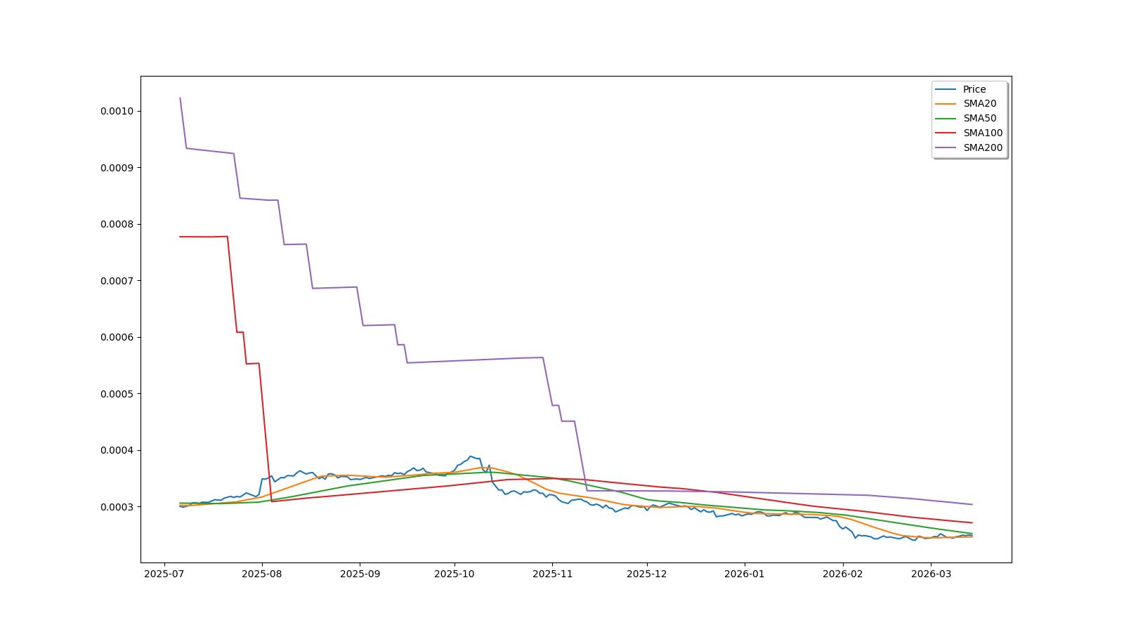 BambooDeFi Simple Moving Averages