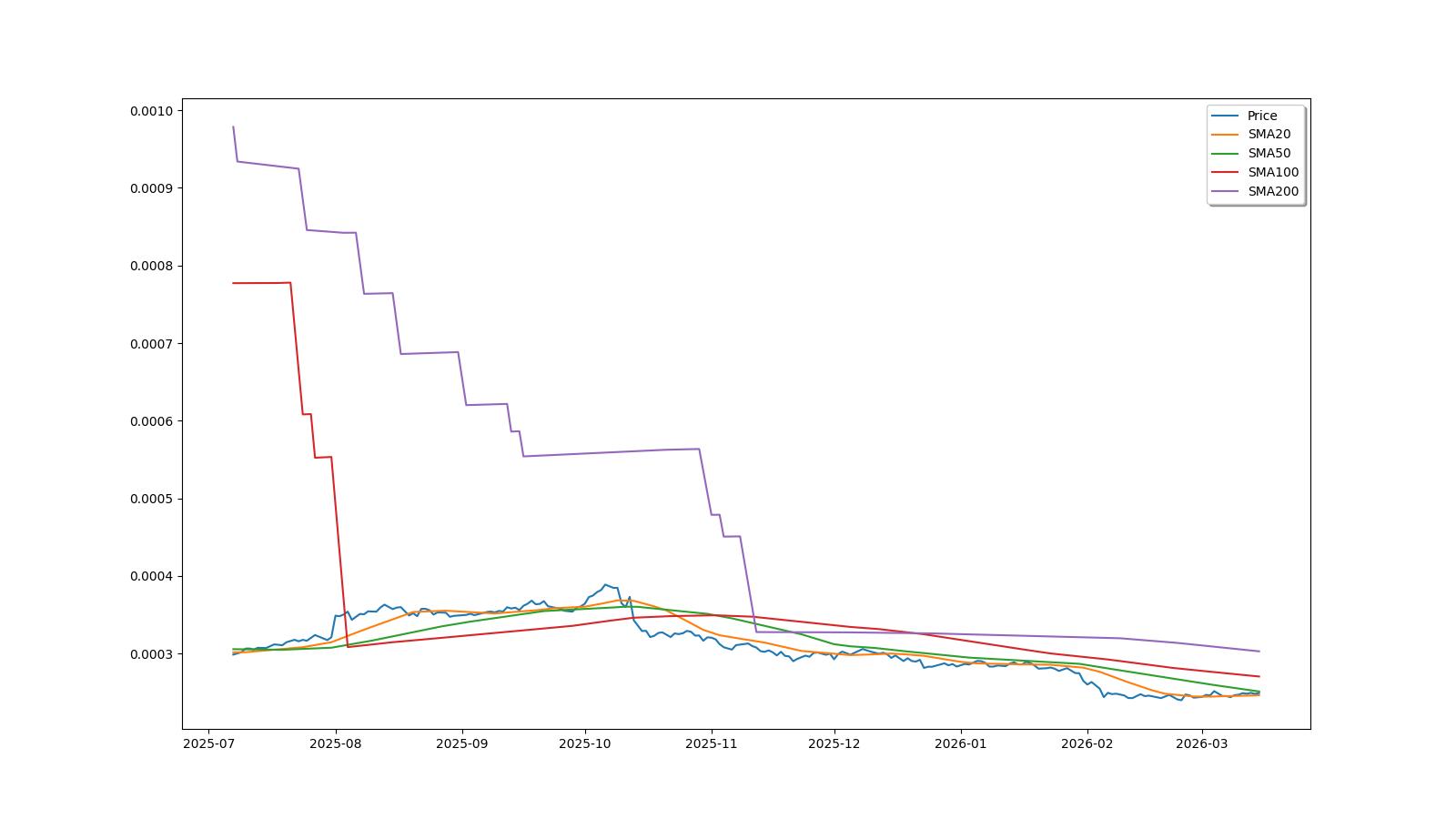 BambooDeFi Simple Moving Averages