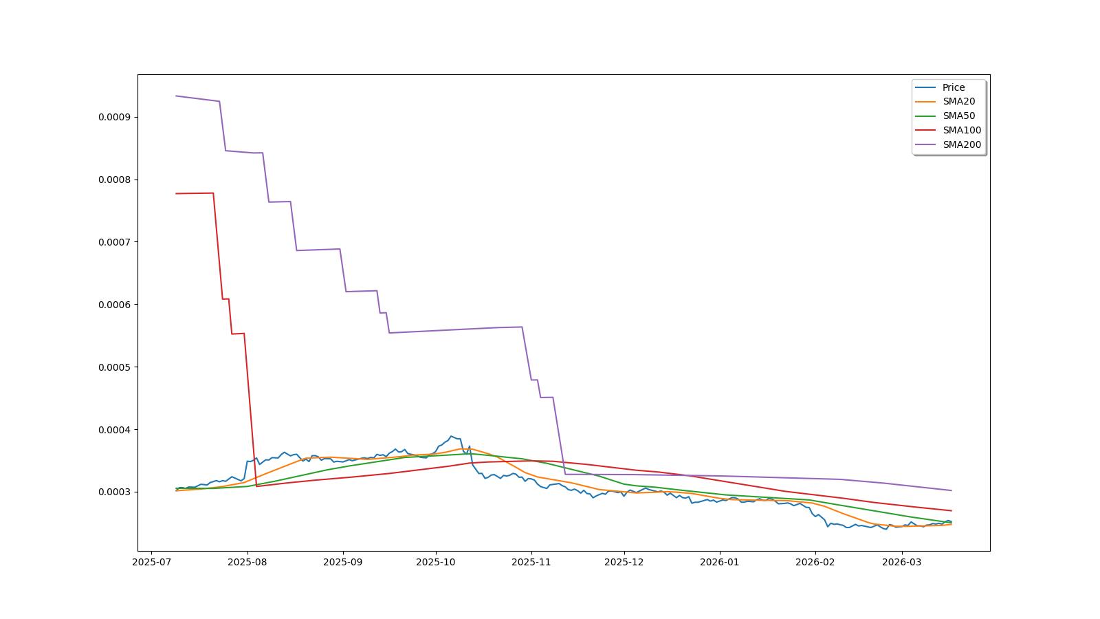 BambooDeFi Simple Moving Averages
