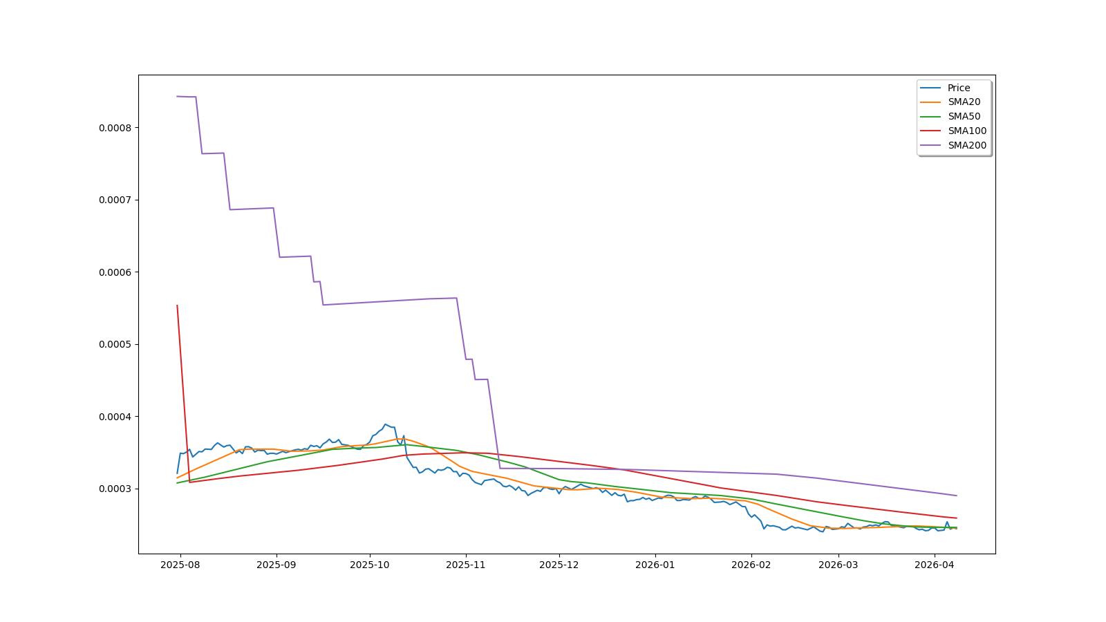BambooDeFi Simple Moving Averages
