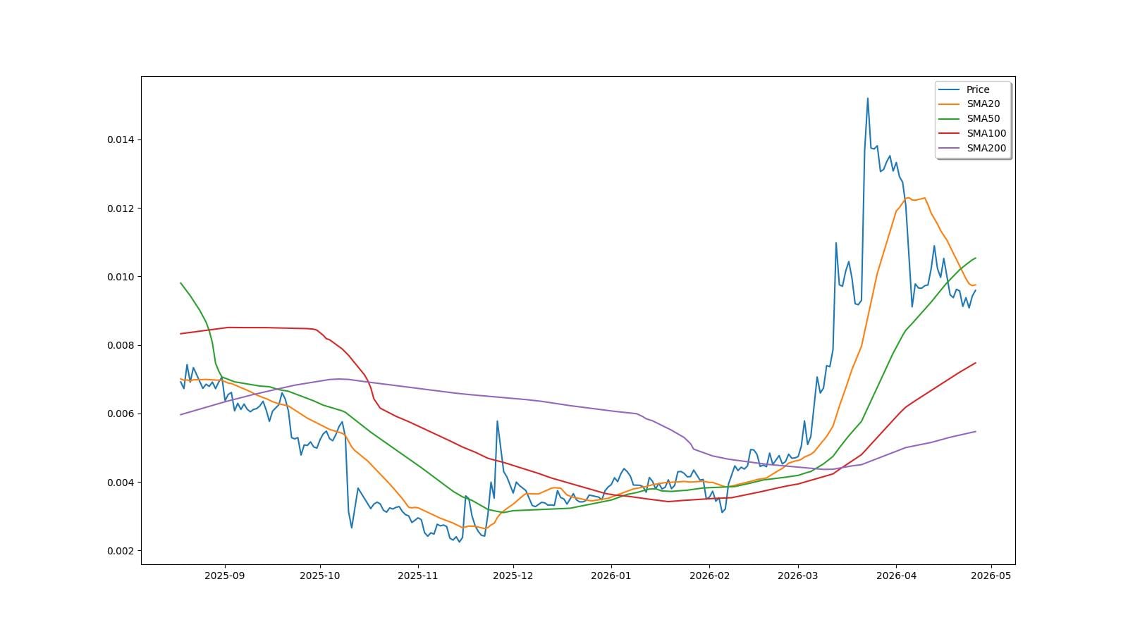 Banana For Scale Simple Moving Averages