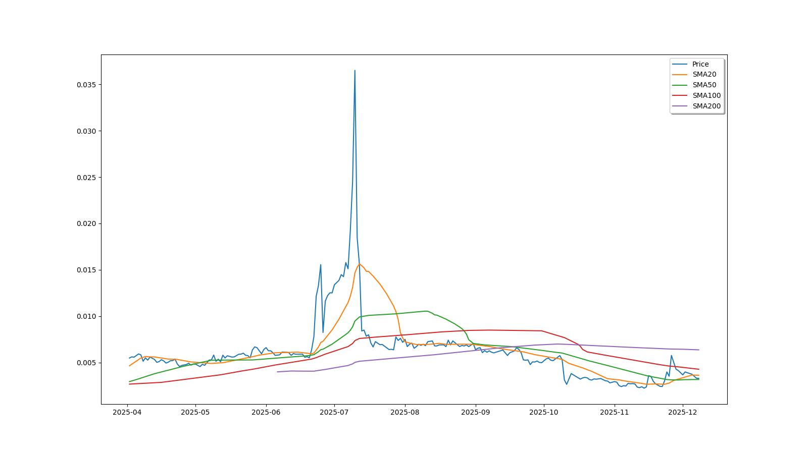 Banana For Scale Simple Moving Averages