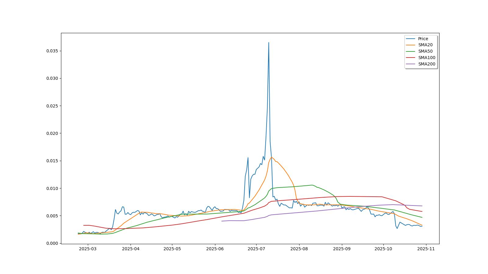 Banana For Scale Simple Moving Averages