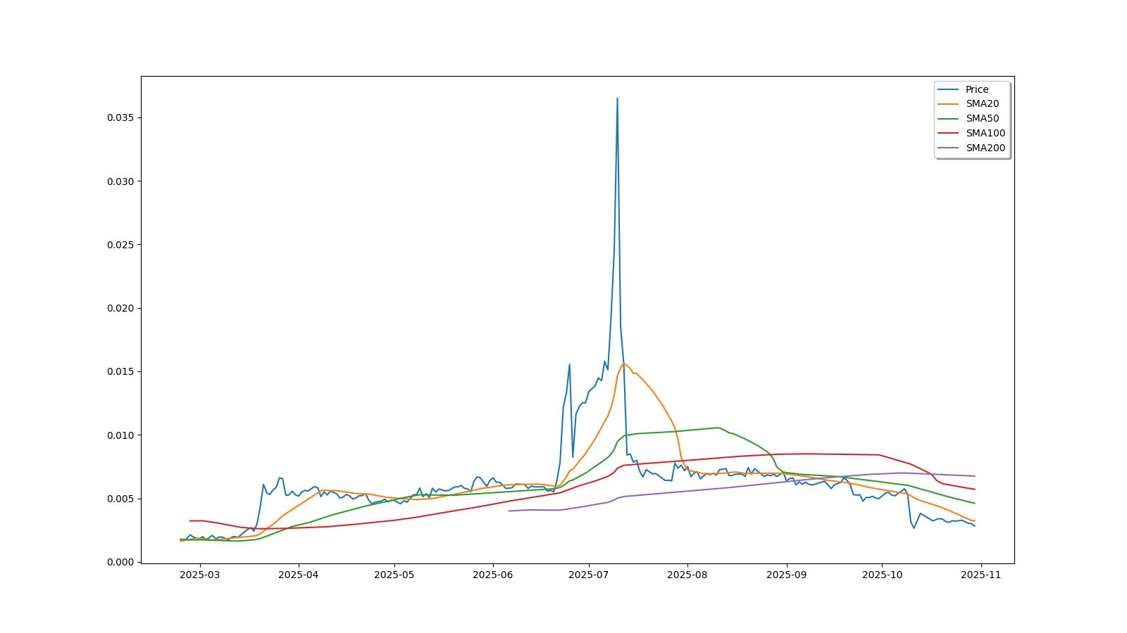 Banana For Scale Simple Moving Averages