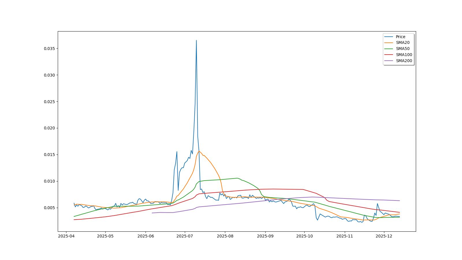 Banana For Scale Simple Moving Averages
