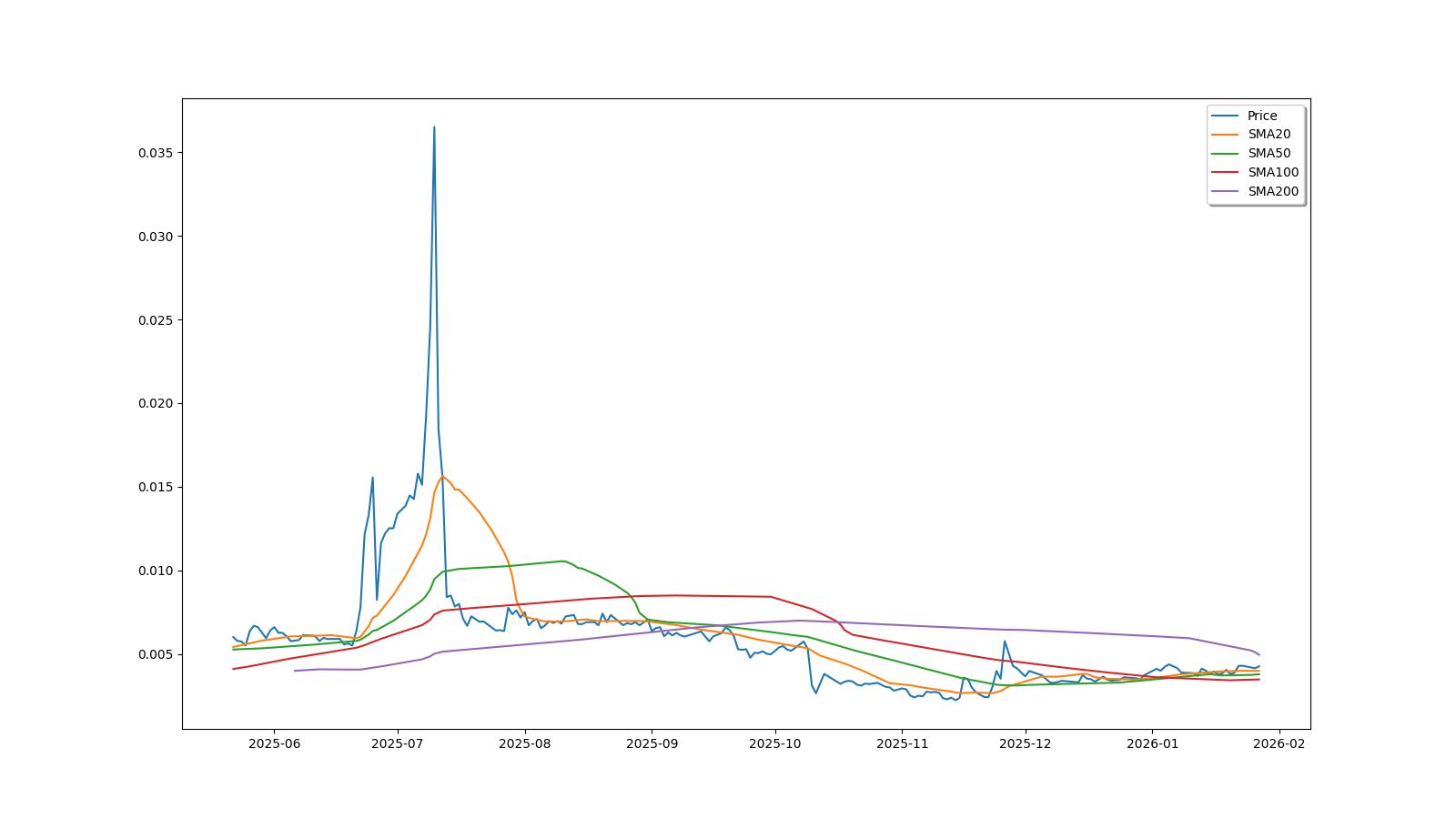 Banana For Scale Simple Moving Averages