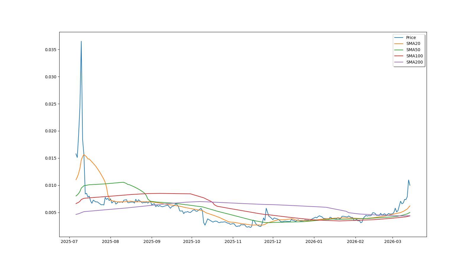 Banana For Scale Simple Moving Averages
