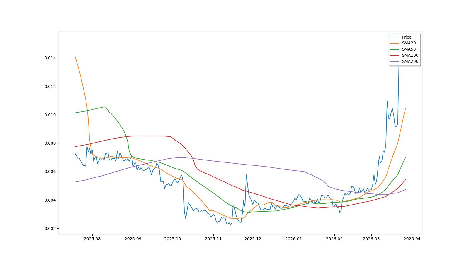 Banana For Scale Simple Moving Averages