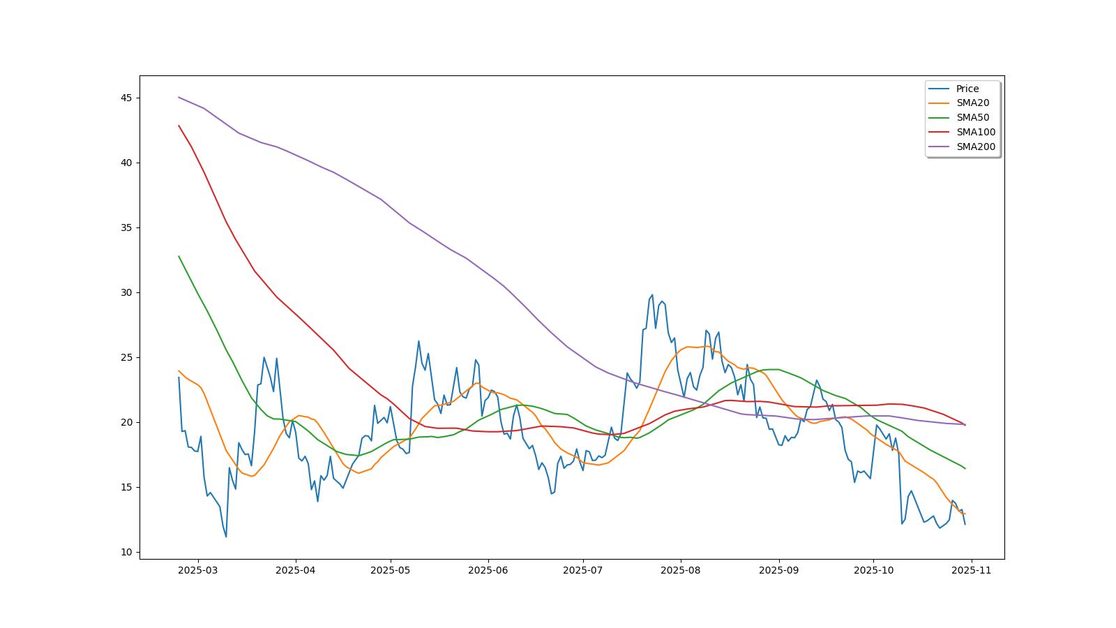 Banana Gun Simple Moving Averages