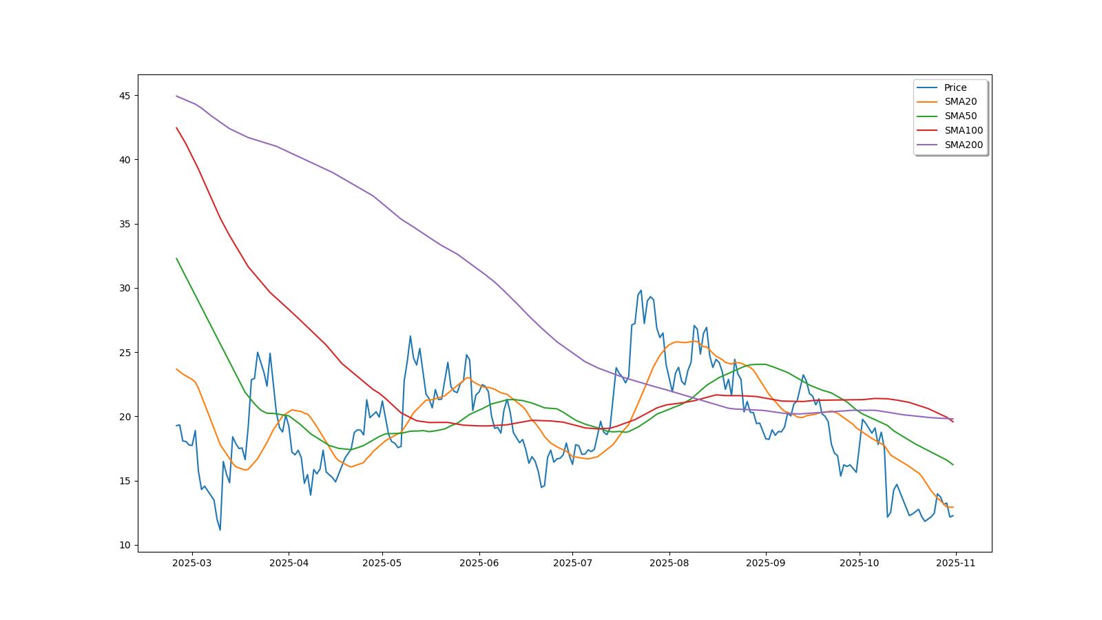 Banana Gun Simple Moving Averages