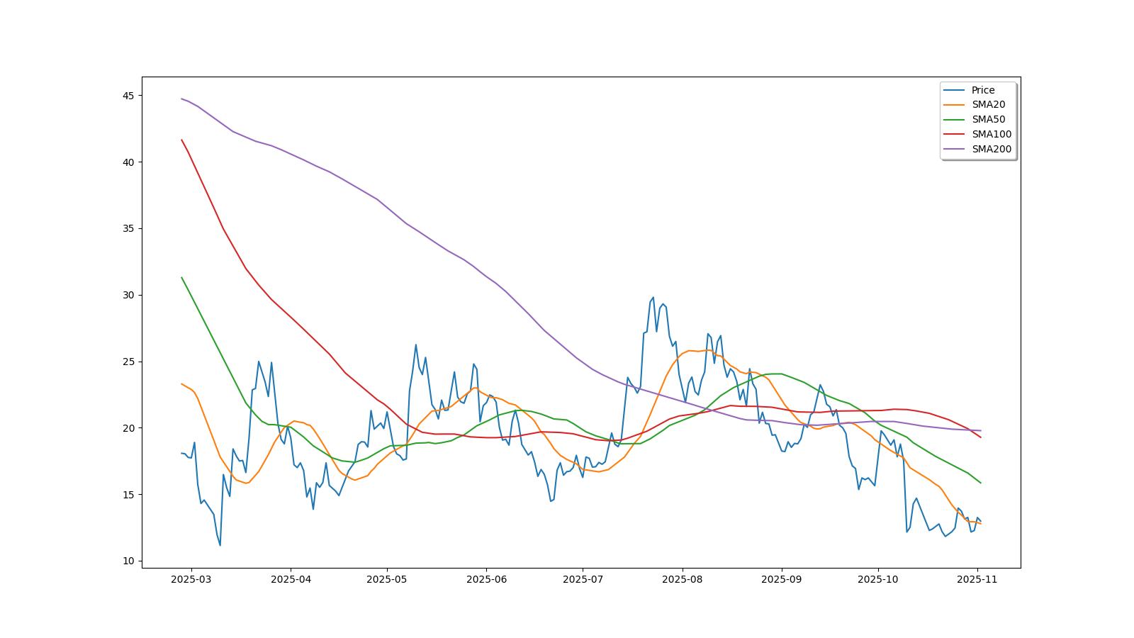 Banana Gun Simple Moving Averages