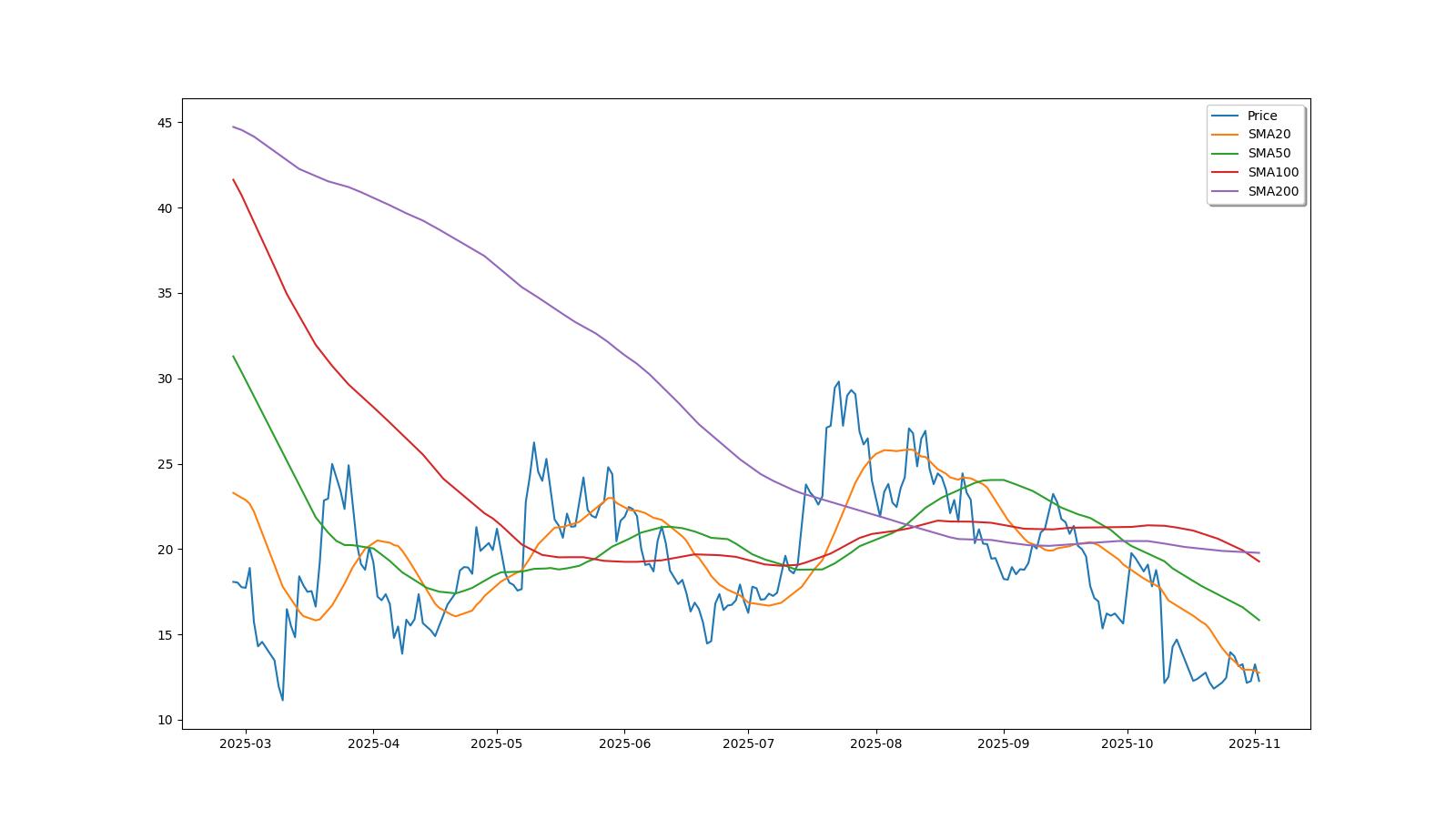 Banana Gun Simple Moving Averages