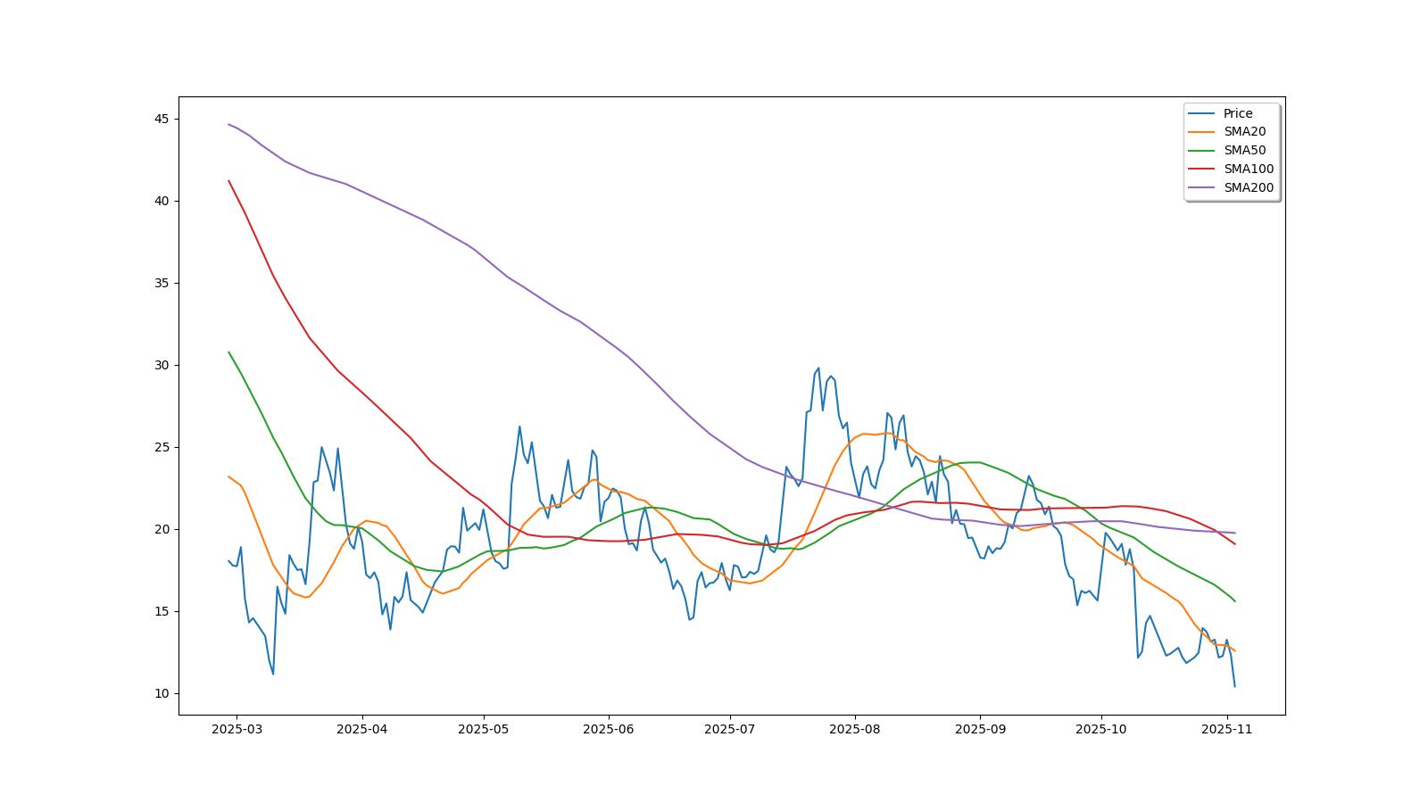 Banana Gun Simple Moving Averages