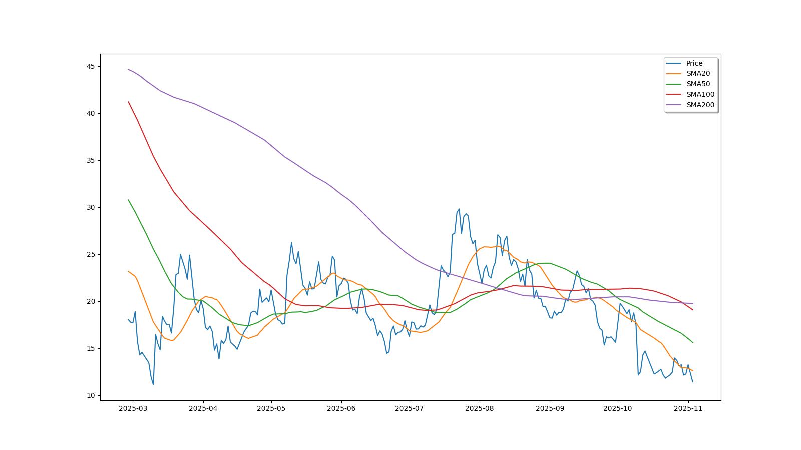 Banana Gun Simple Moving Averages