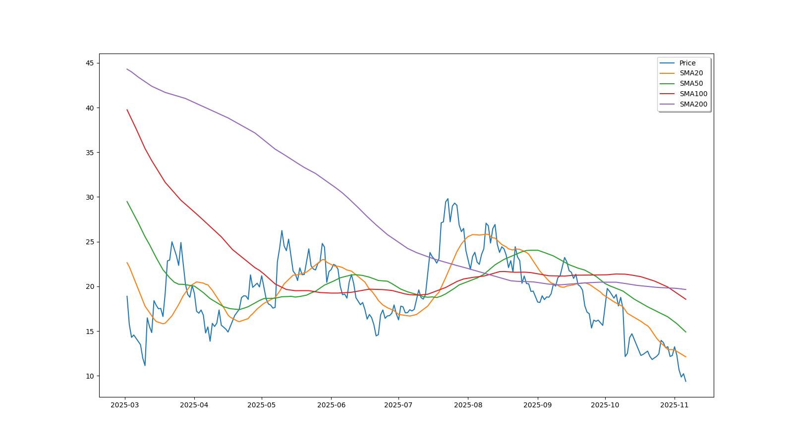 Banana Gun Simple Moving Averages