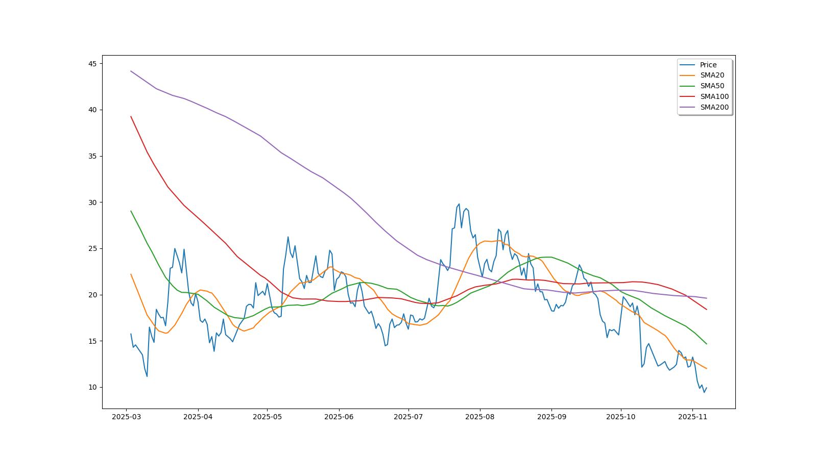 Banana Gun Simple Moving Averages