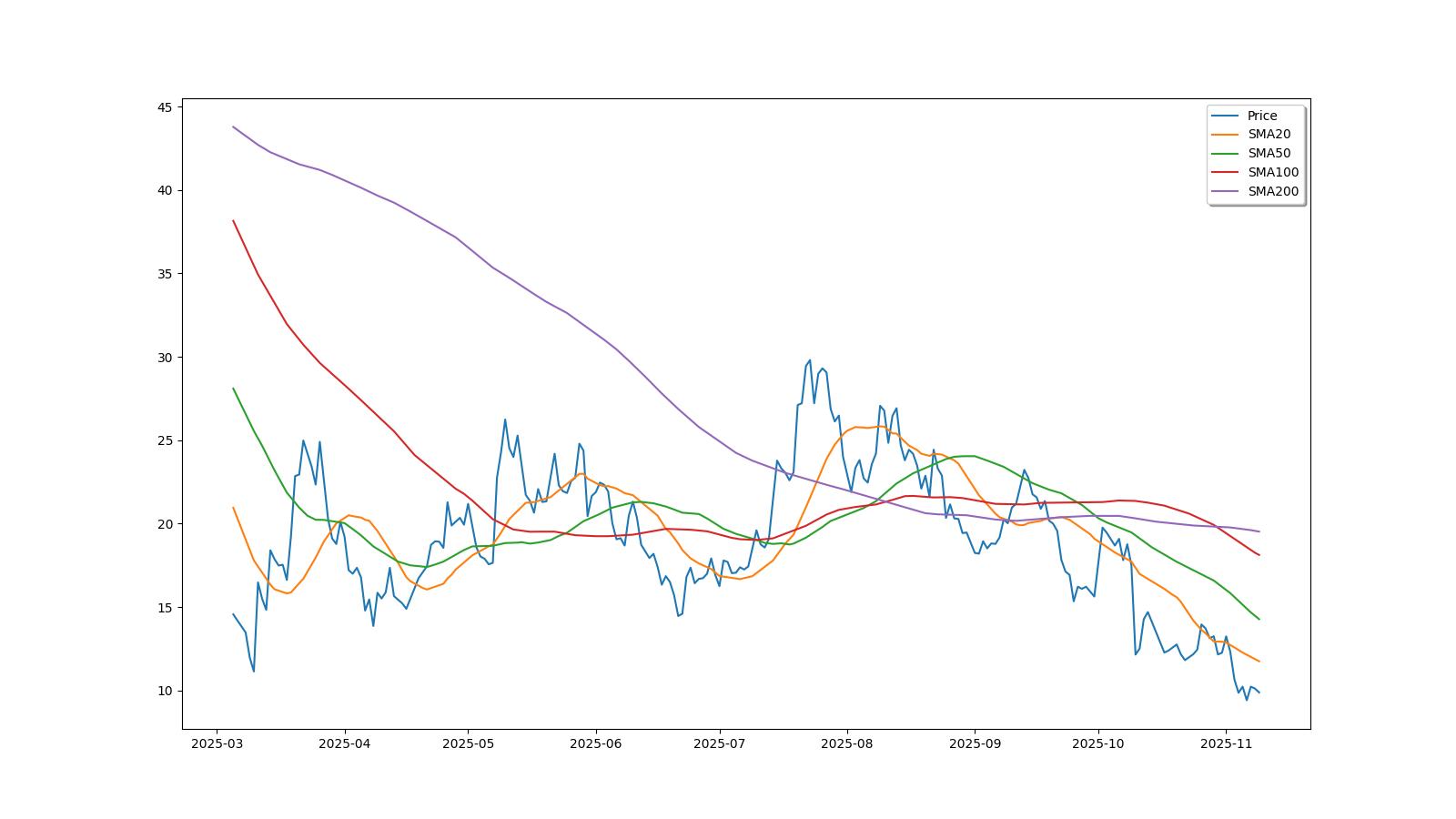 Banana Gun Simple Moving Averages