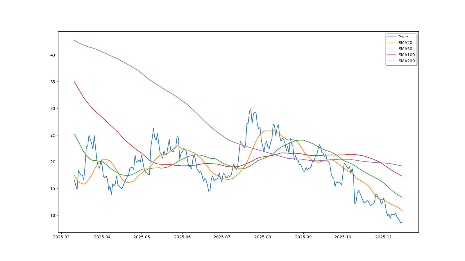 Banana Gun Simple Moving Averages