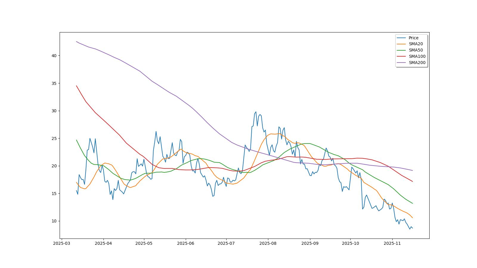 Banana Gun Simple Moving Averages