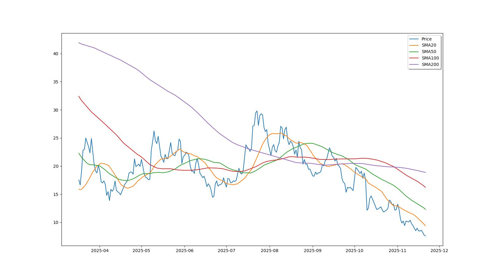 Banana Gun Simple Moving Averages
