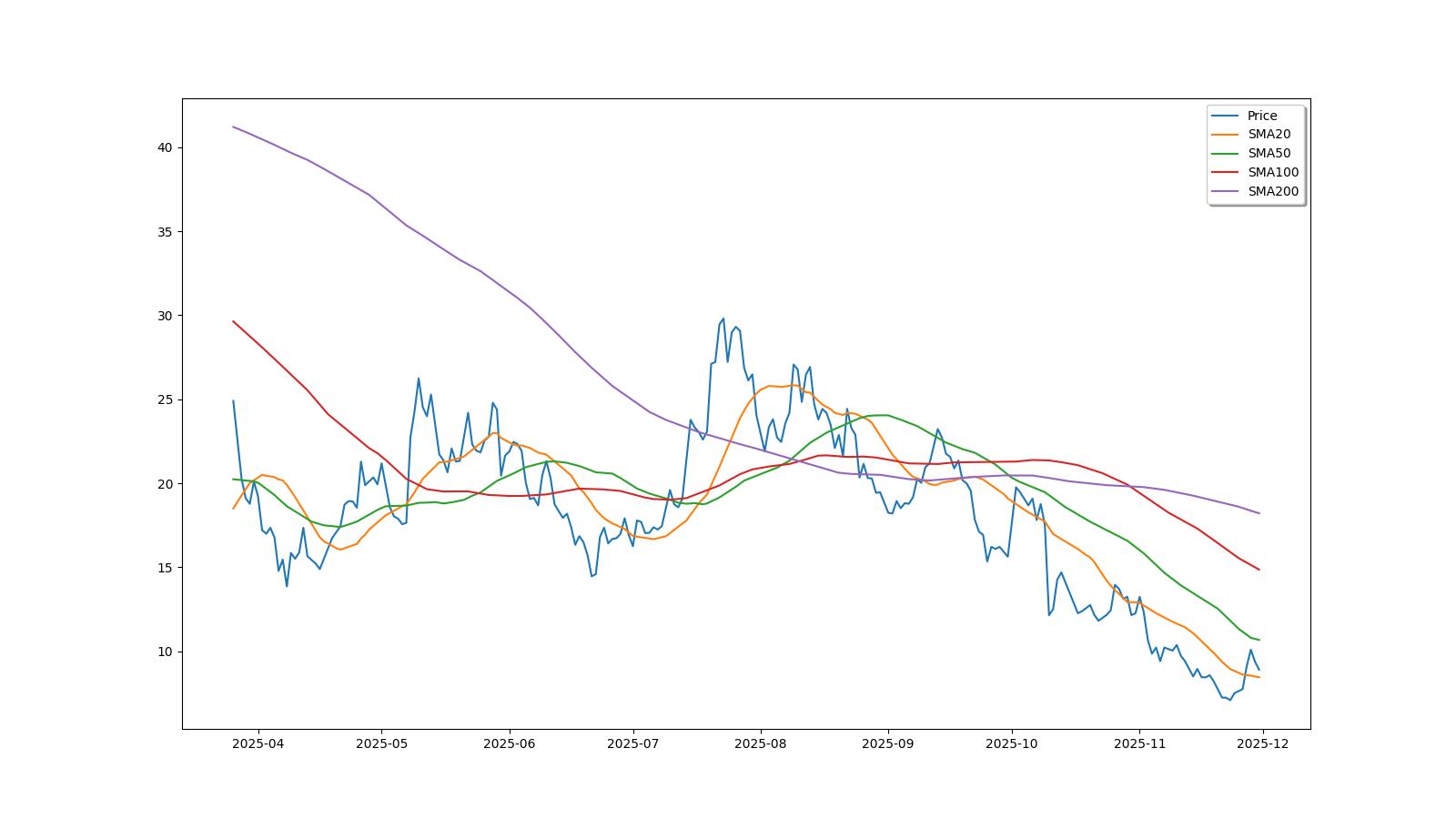 Banana Gun Simple Moving Averages