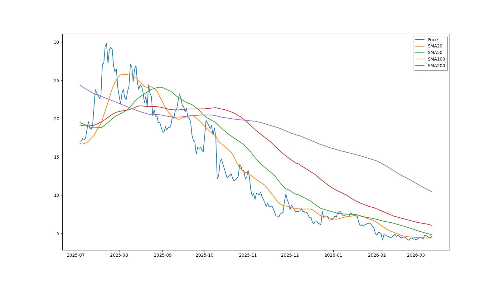 Banana Gun Simple Moving Averages