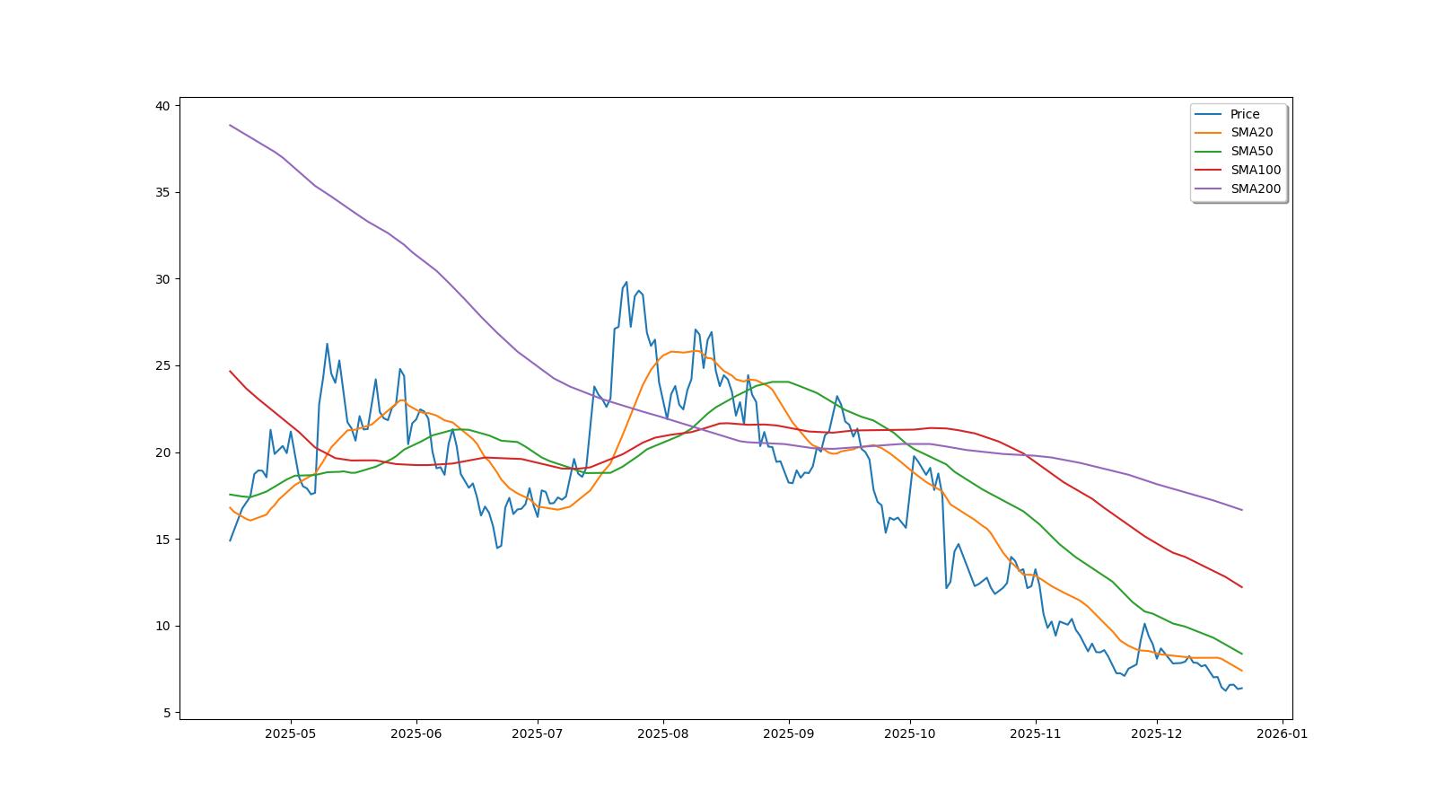 Banana Gun Simple Moving Averages