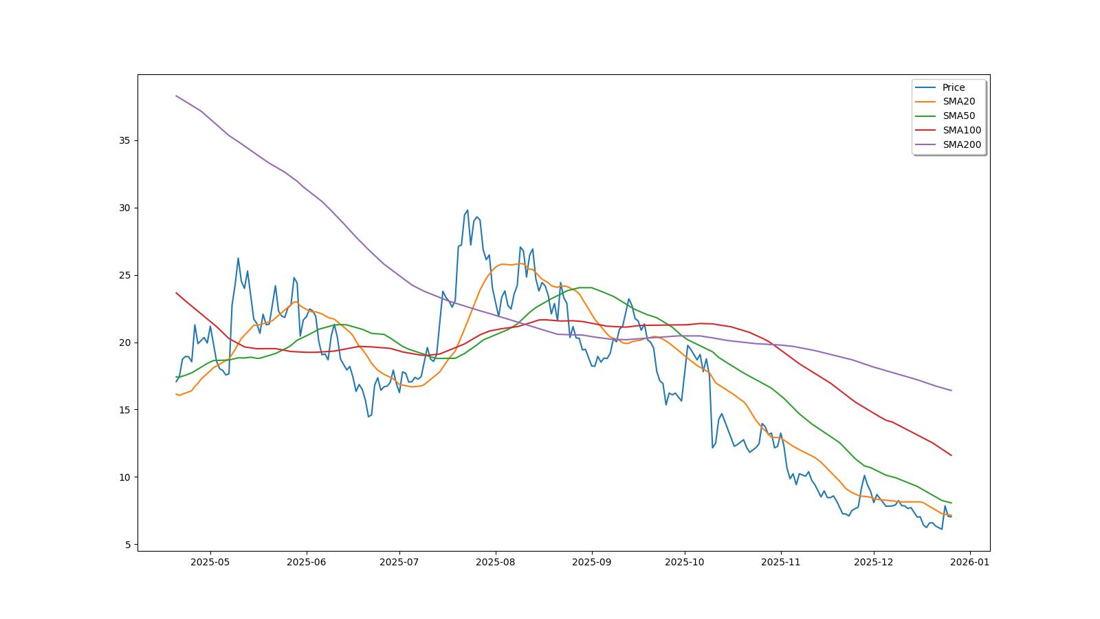 Banana Gun Simple Moving Averages