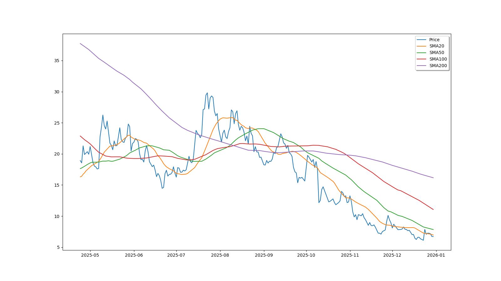 Banana Gun Simple Moving Averages