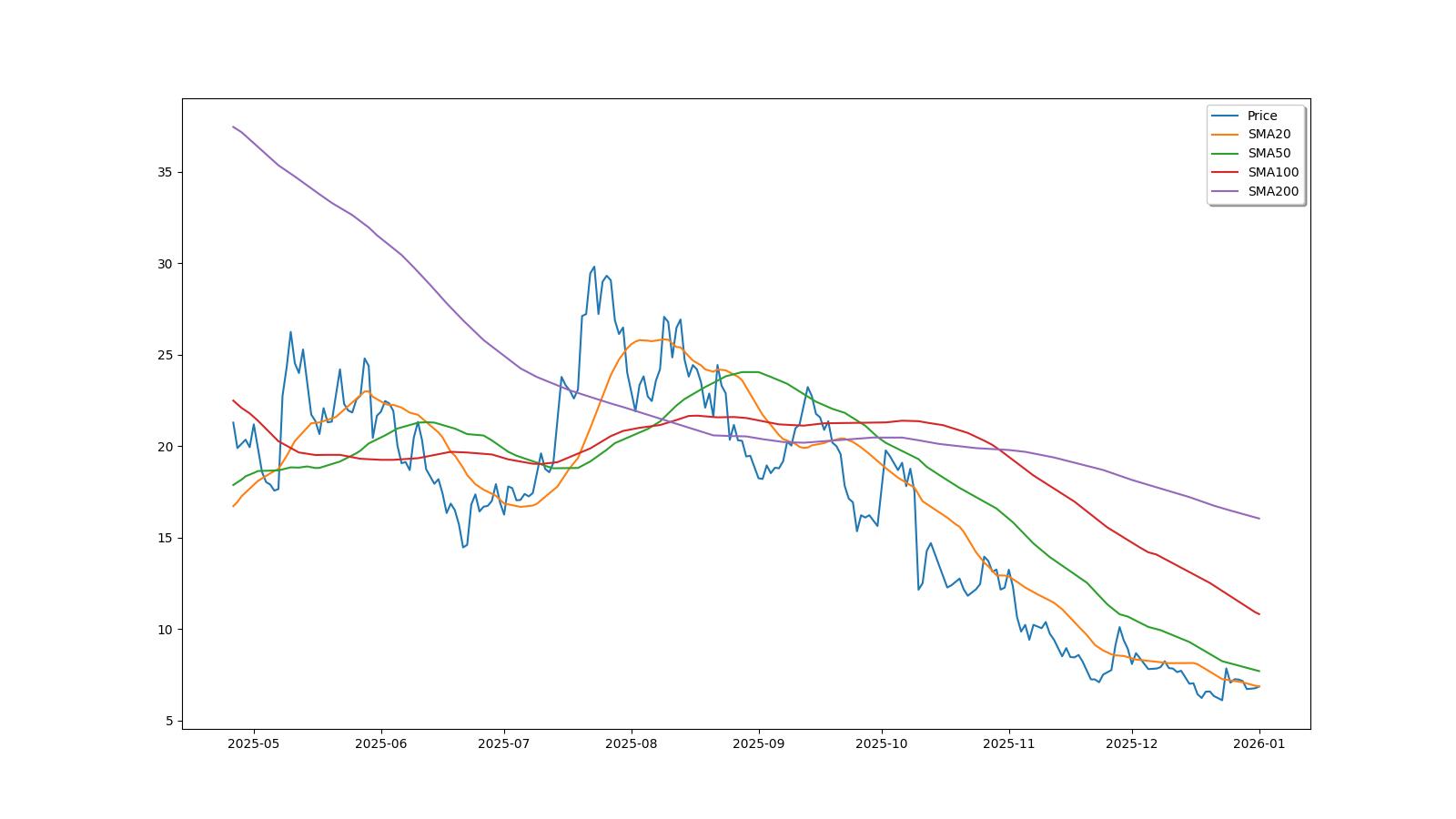 Banana Gun Simple Moving Averages