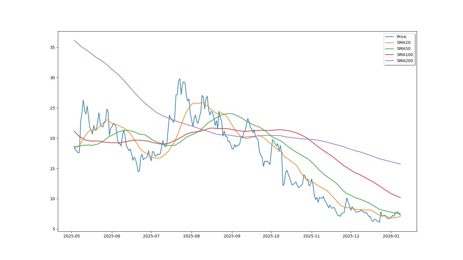 Banana Gun Simple Moving Averages