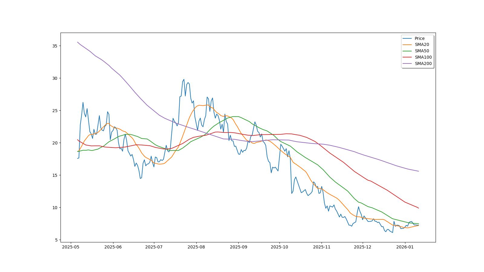 Banana Gun Simple Moving Averages