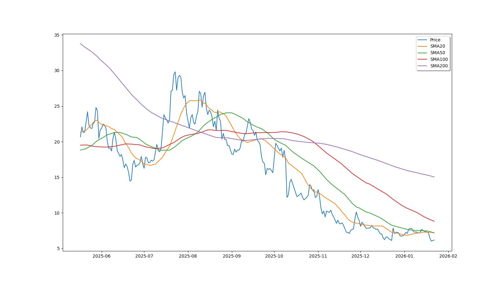 Banana Gun Simple Moving Averages