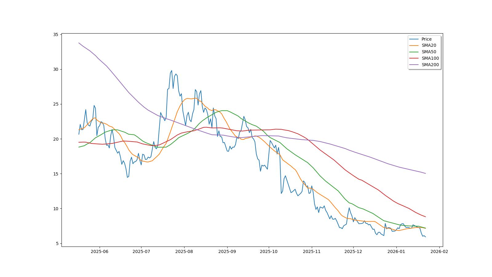 Banana Gun Simple Moving Averages