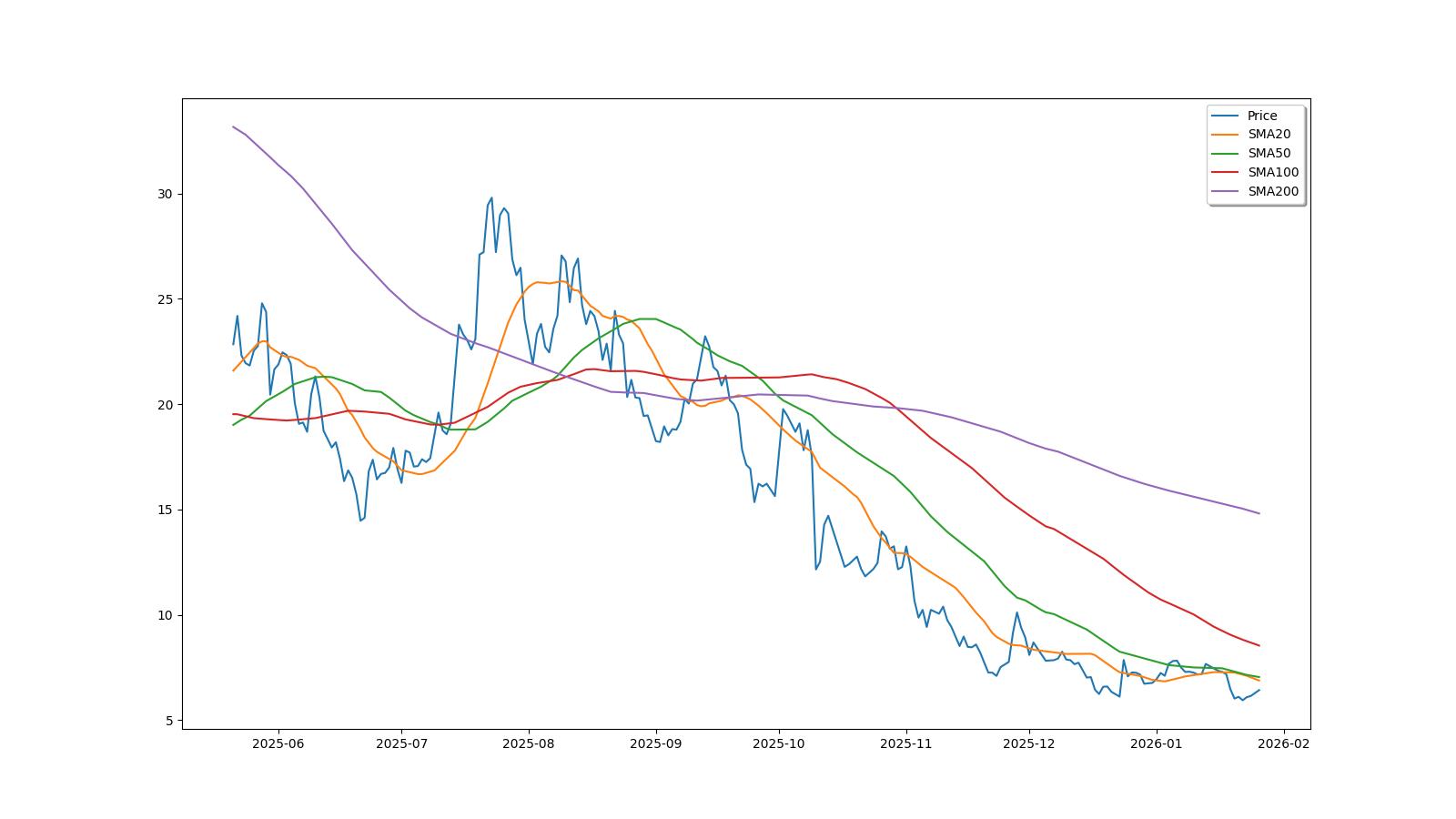 Banana Gun Simple Moving Averages