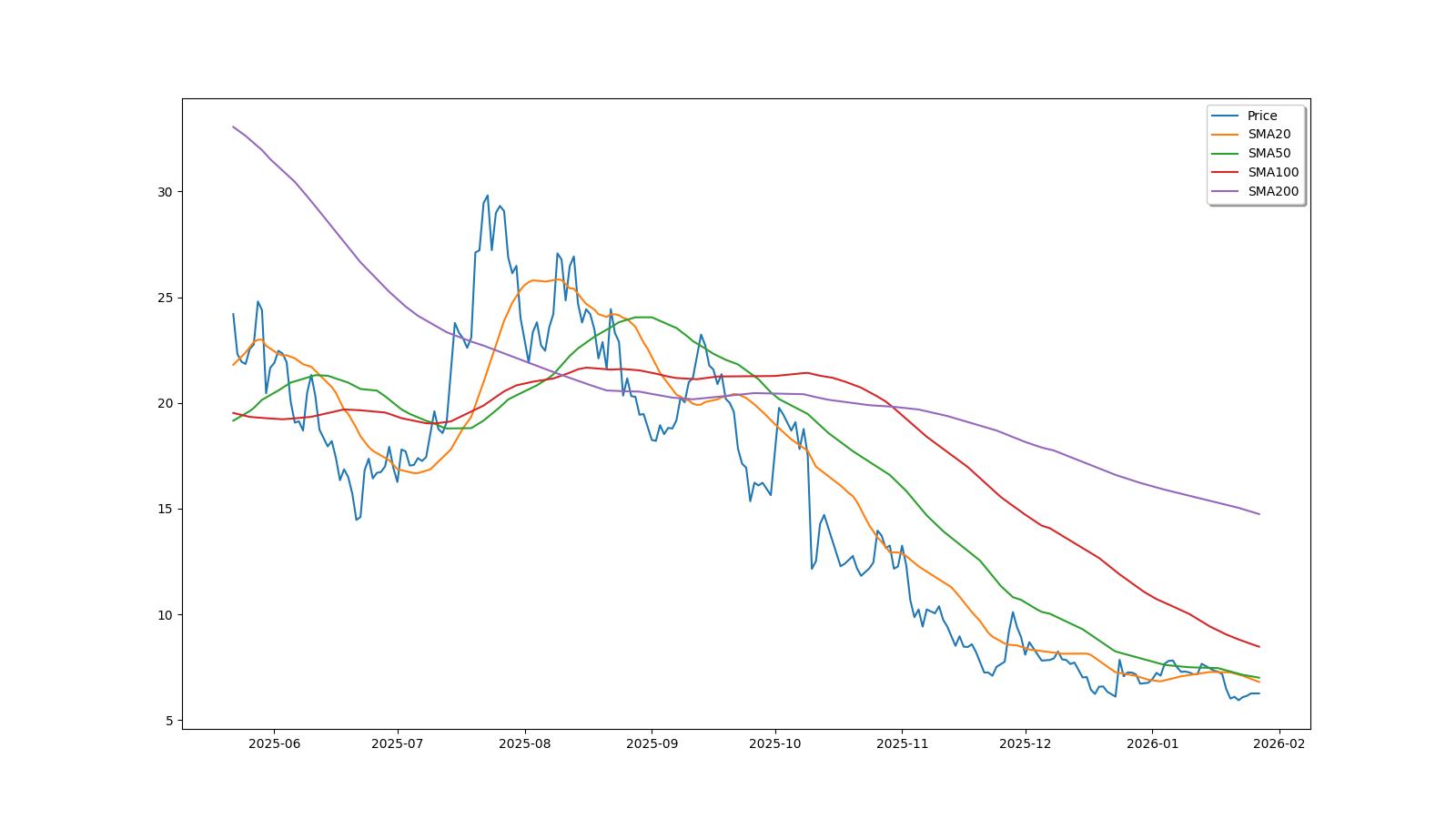 Banana Gun Simple Moving Averages
