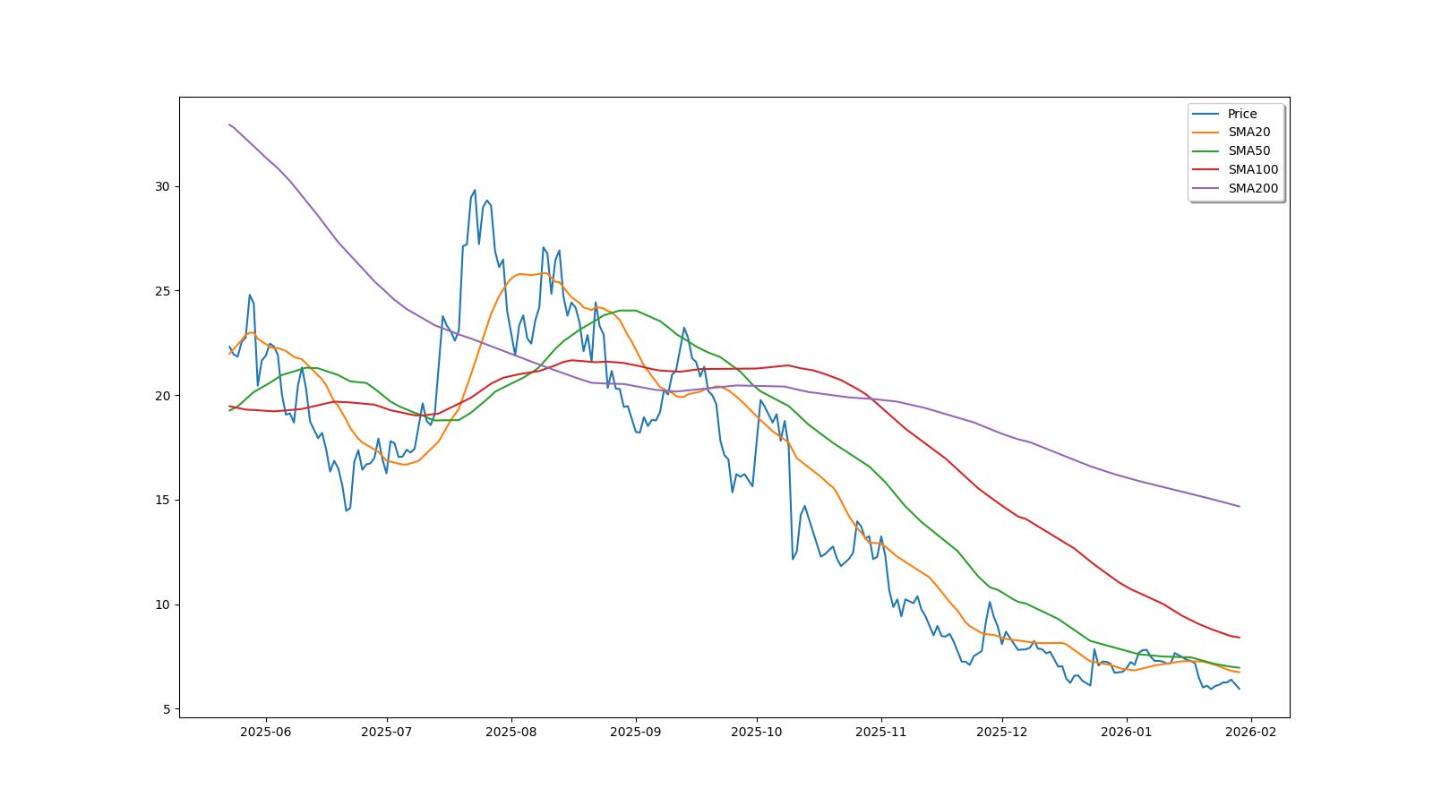 Banana Gun Simple Moving Averages