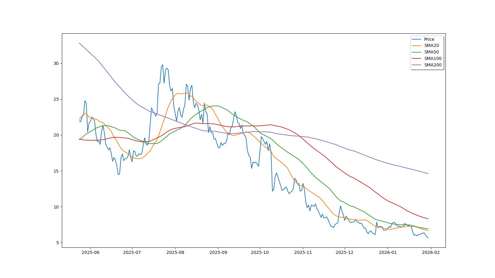 Banana Gun Simple Moving Averages