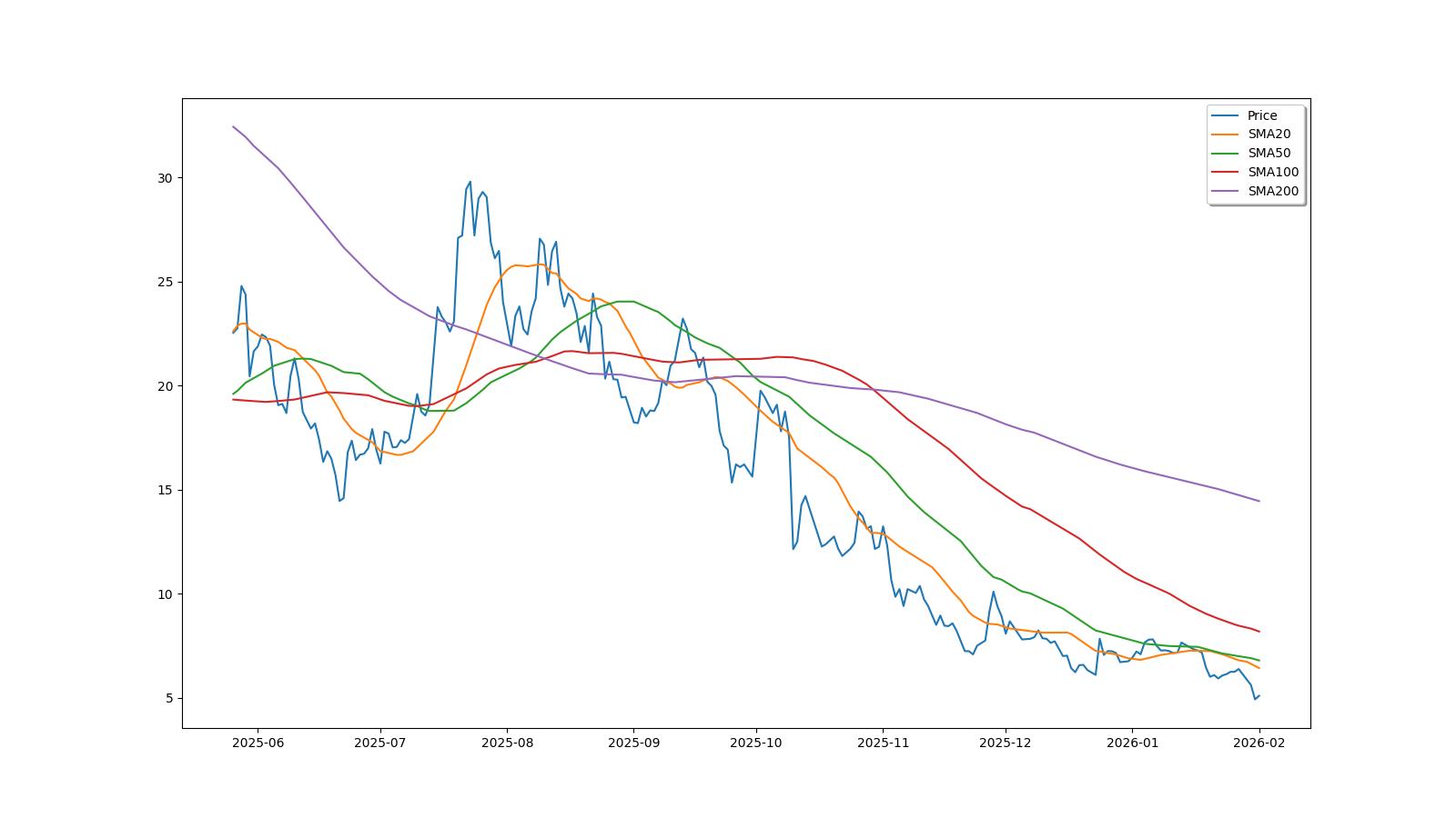 Banana Gun Simple Moving Averages