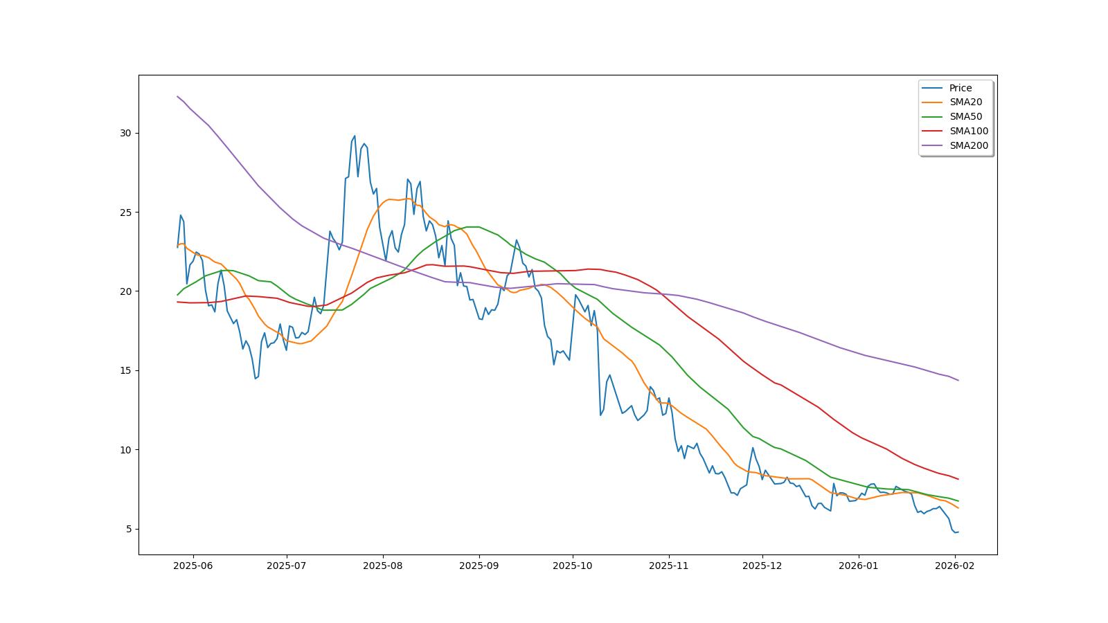 Banana Gun Simple Moving Averages