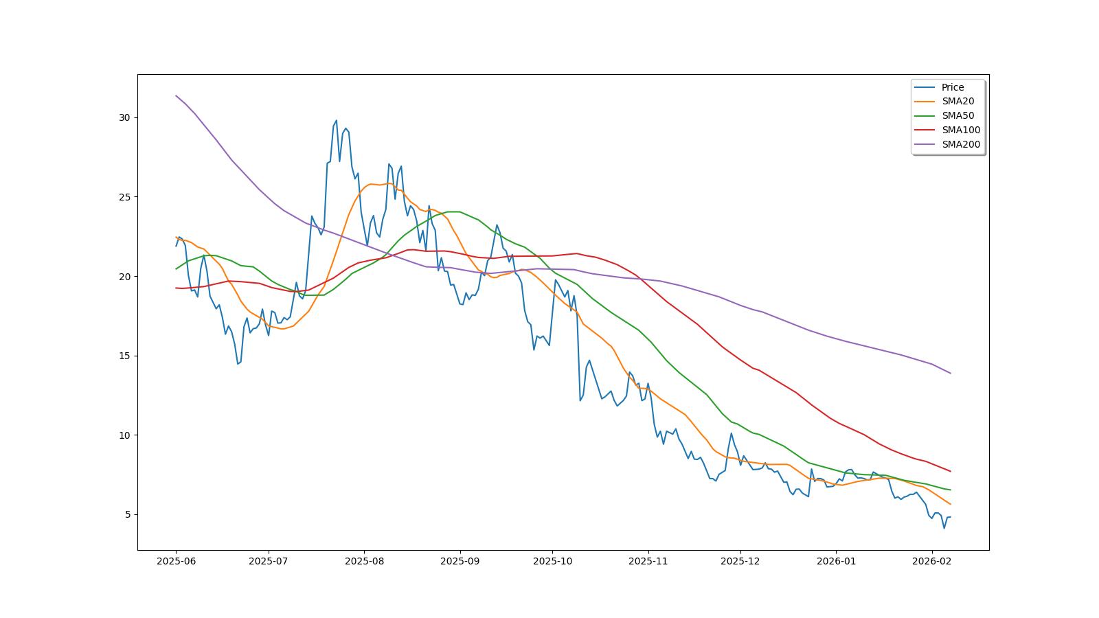 Banana Gun Simple Moving Averages