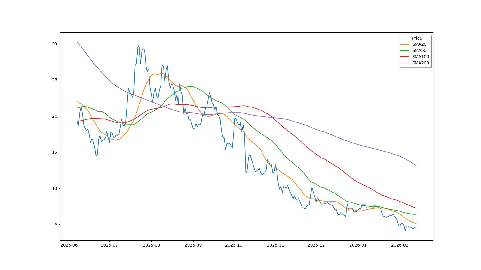 Banana Gun Simple Moving Averages