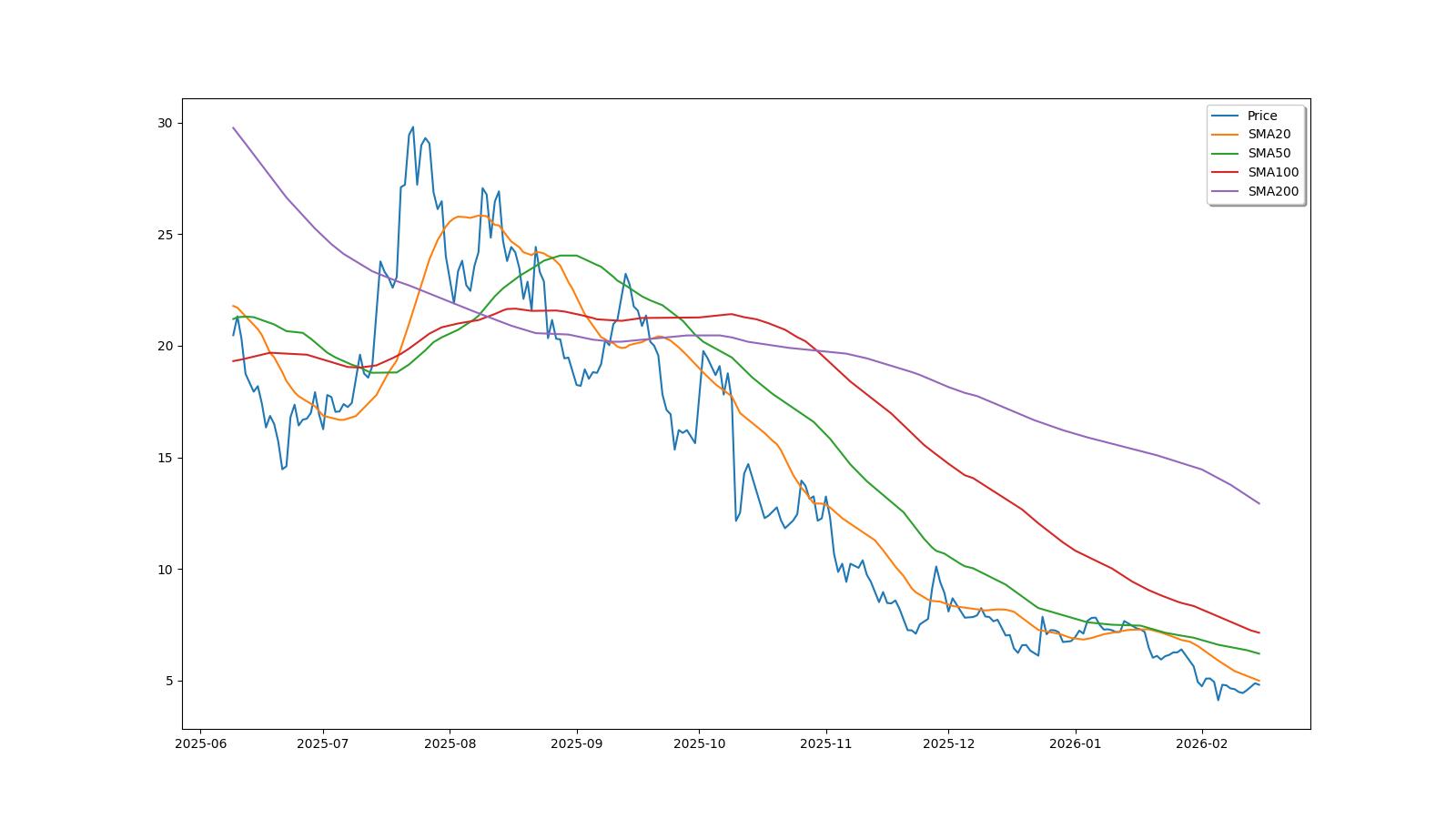Banana Gun Simple Moving Averages