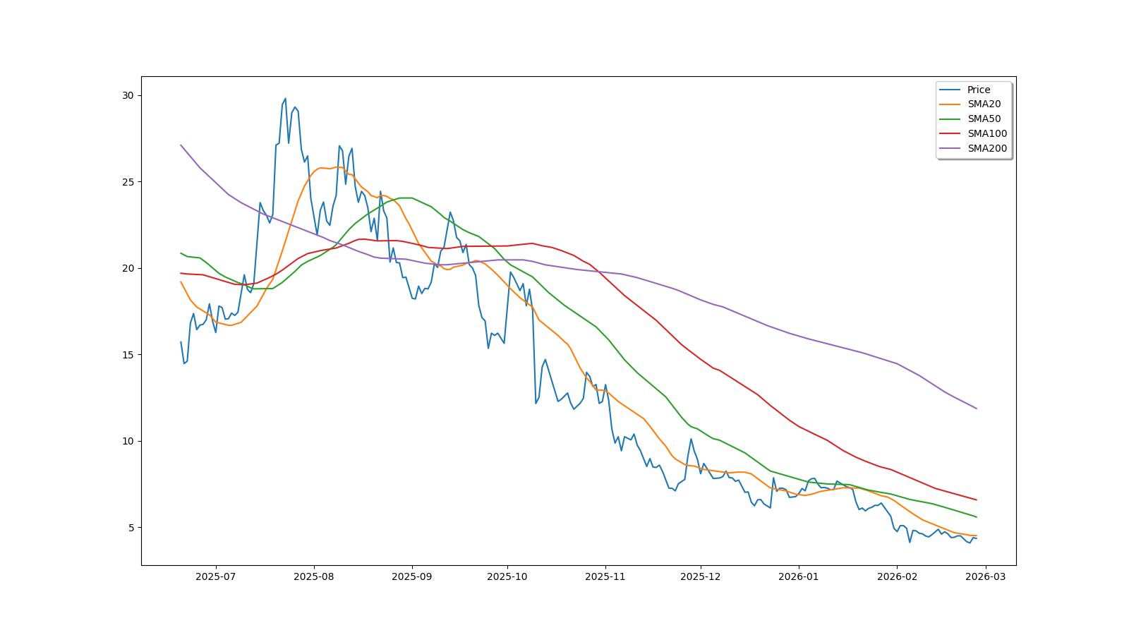 Banana Gun Simple Moving Averages