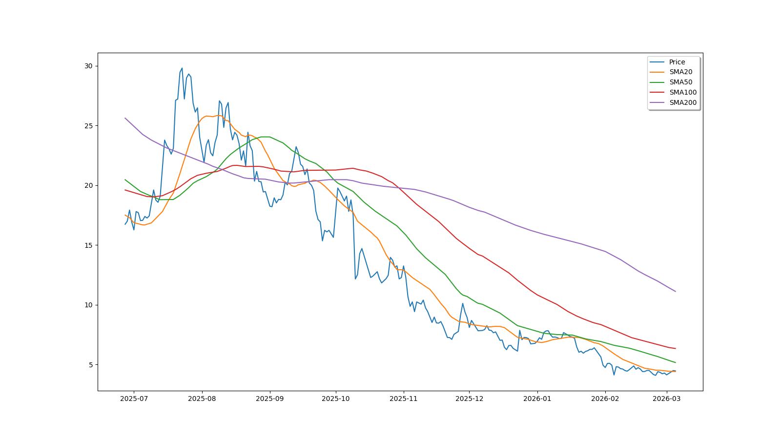 Banana Gun Simple Moving Averages
