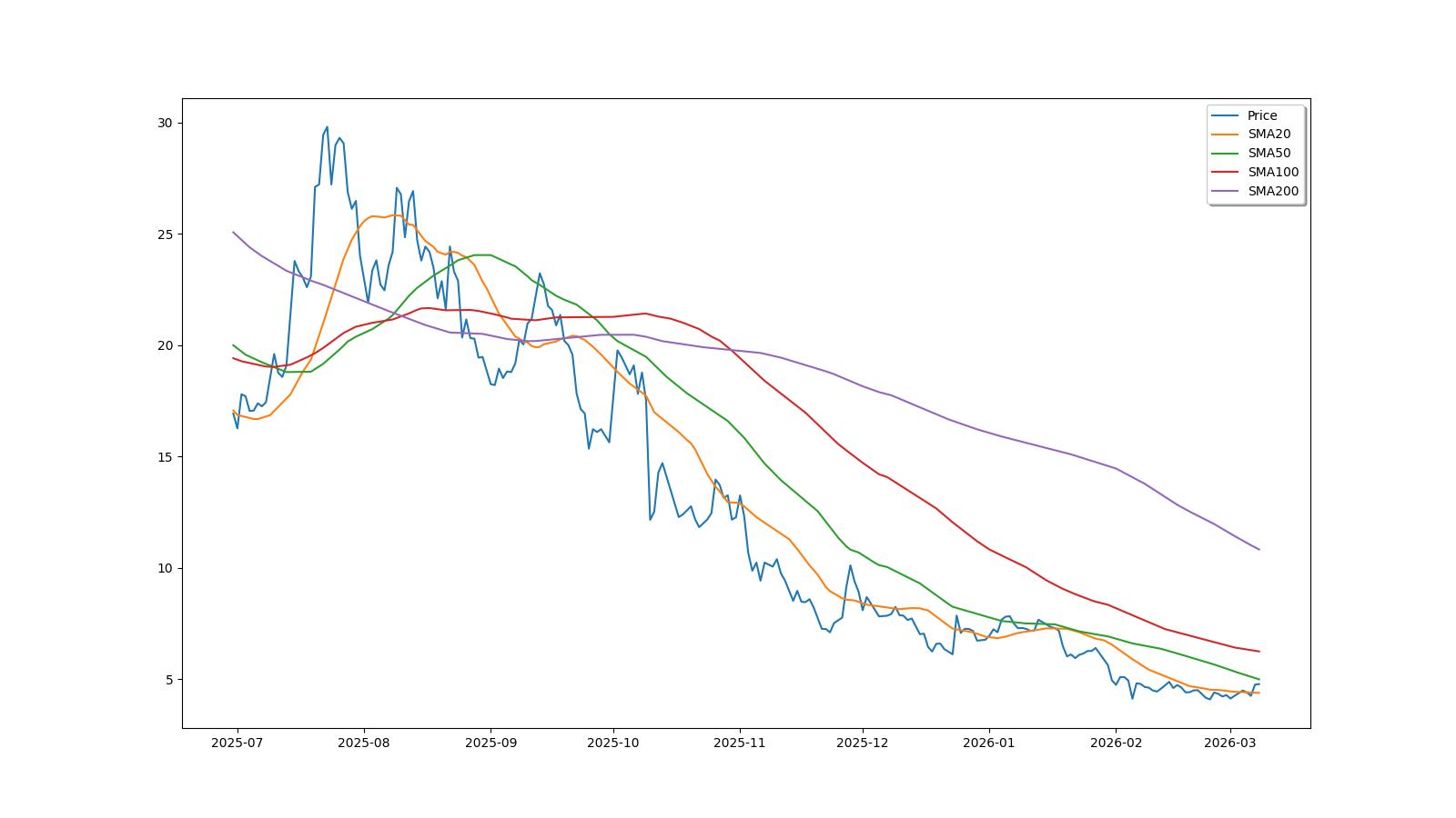 Banana Gun Simple Moving Averages