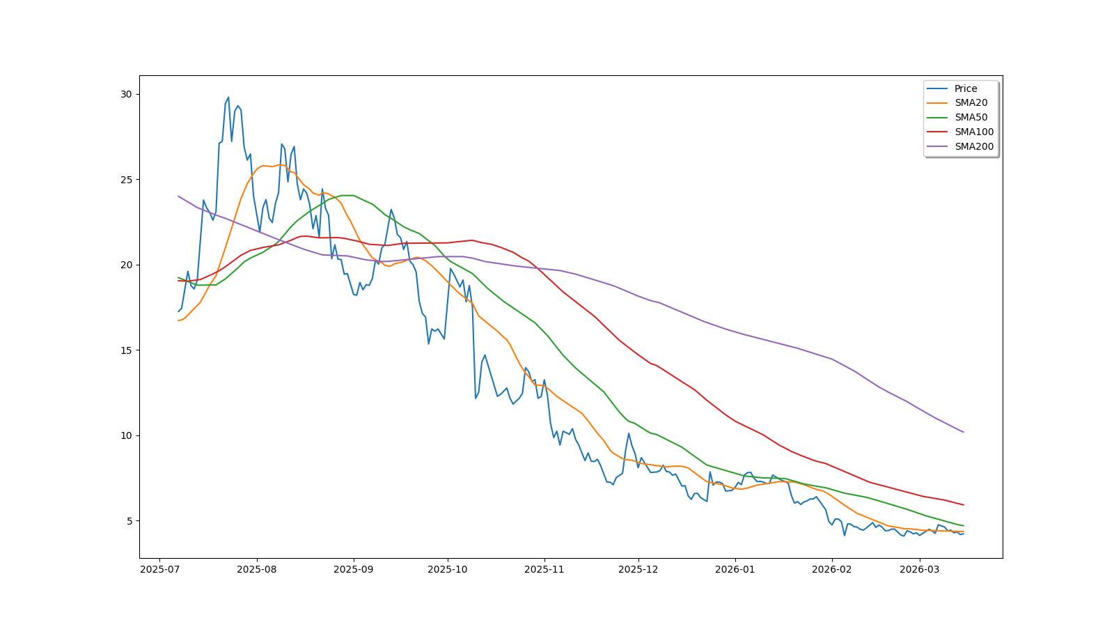 Banana Gun Simple Moving Averages
